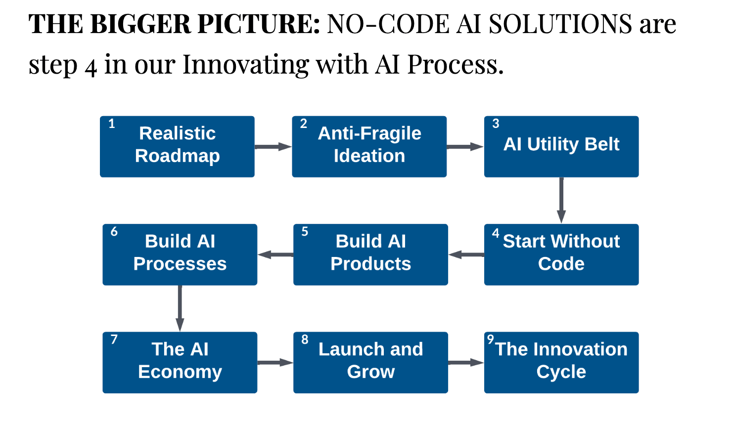 The No-Code AI Toolkit