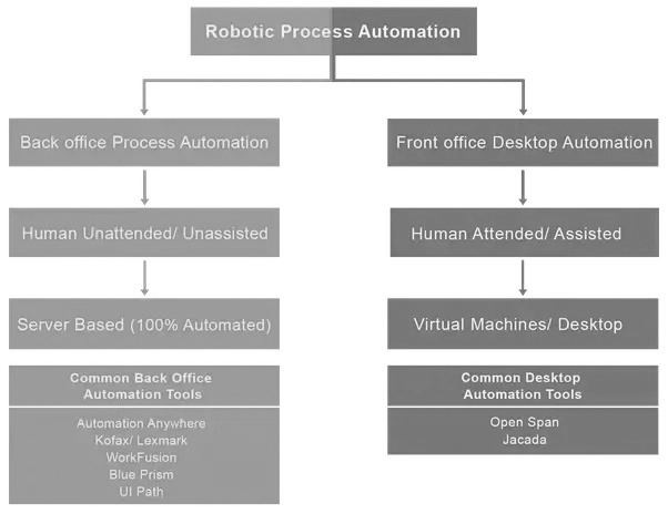 Robotic Process Automation
