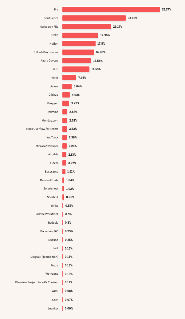 Stack Overflow 2023 Developer Survey